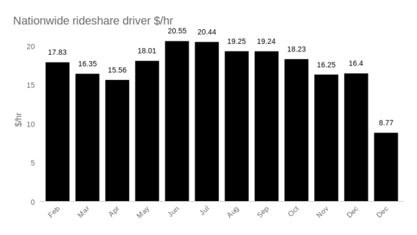 How much do rideshare (Uber and Lyft) drivers make? [January 2021 ...