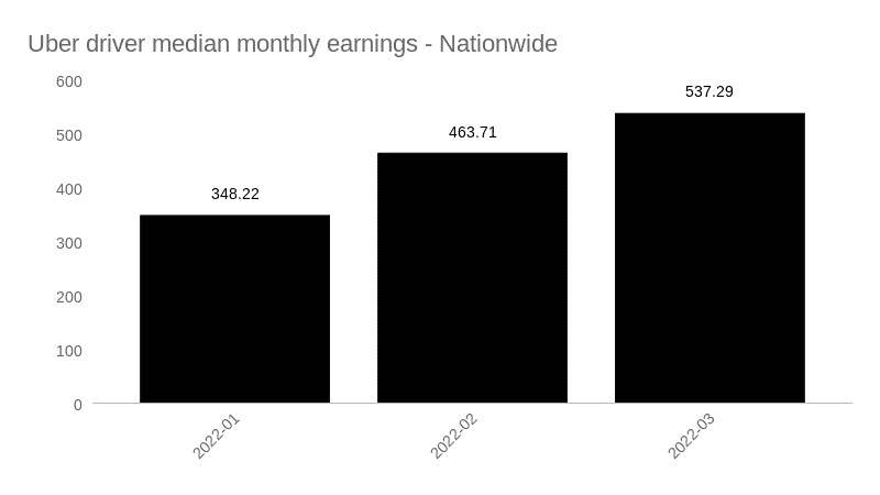 How Much Do Uber Drivers Make: Uber Driver Pay in 2022 | Gridwise